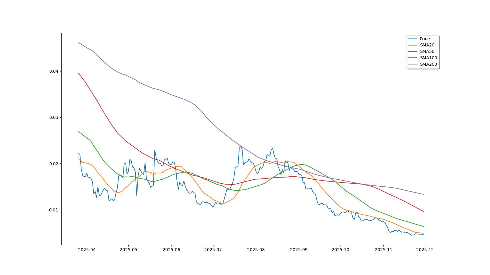PanoVerse Simple Moving Averages