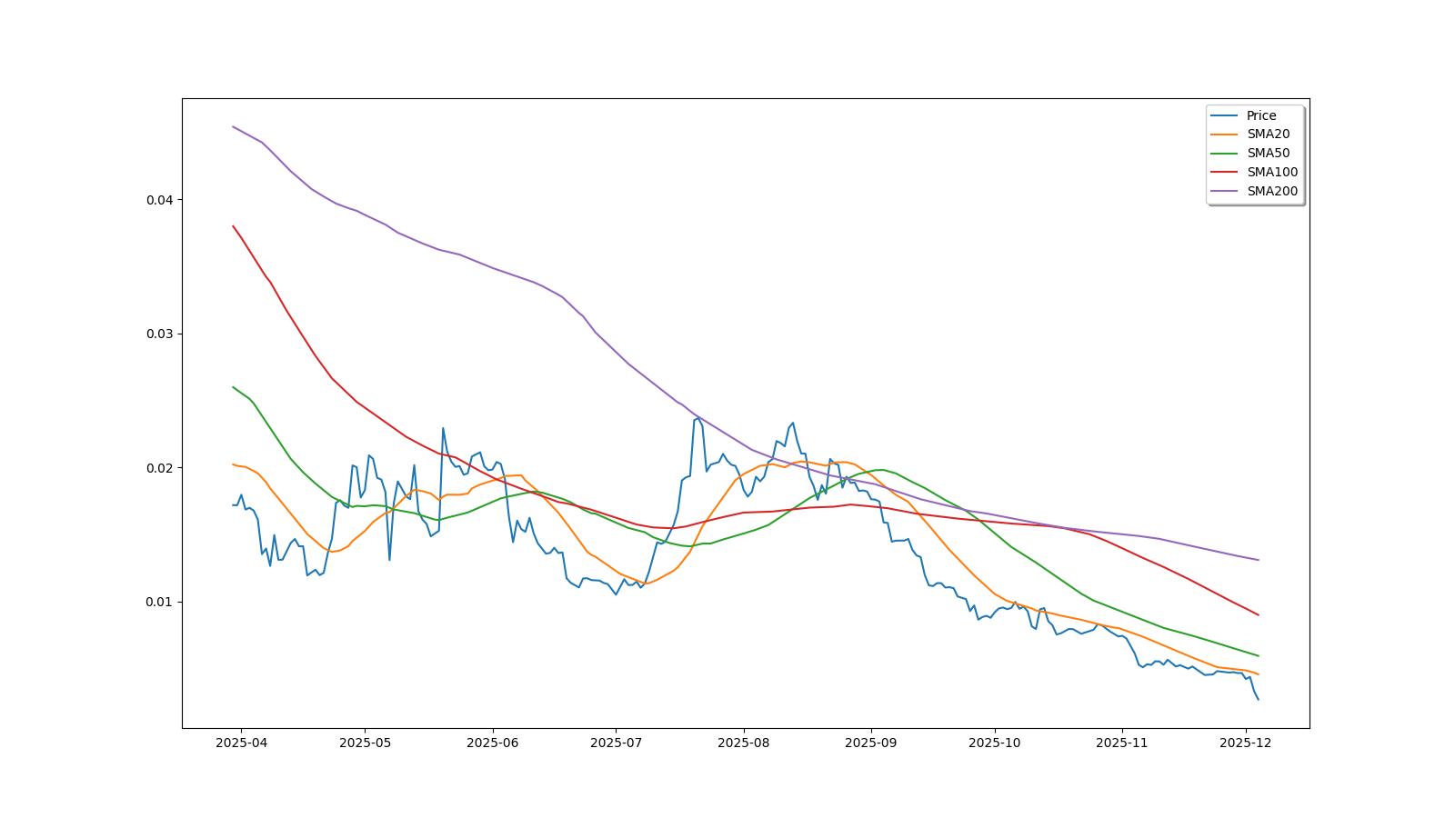 PanoVerse Simple Moving Averages