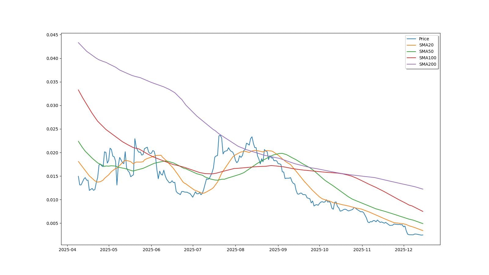 PanoVerse Simple Moving Averages
