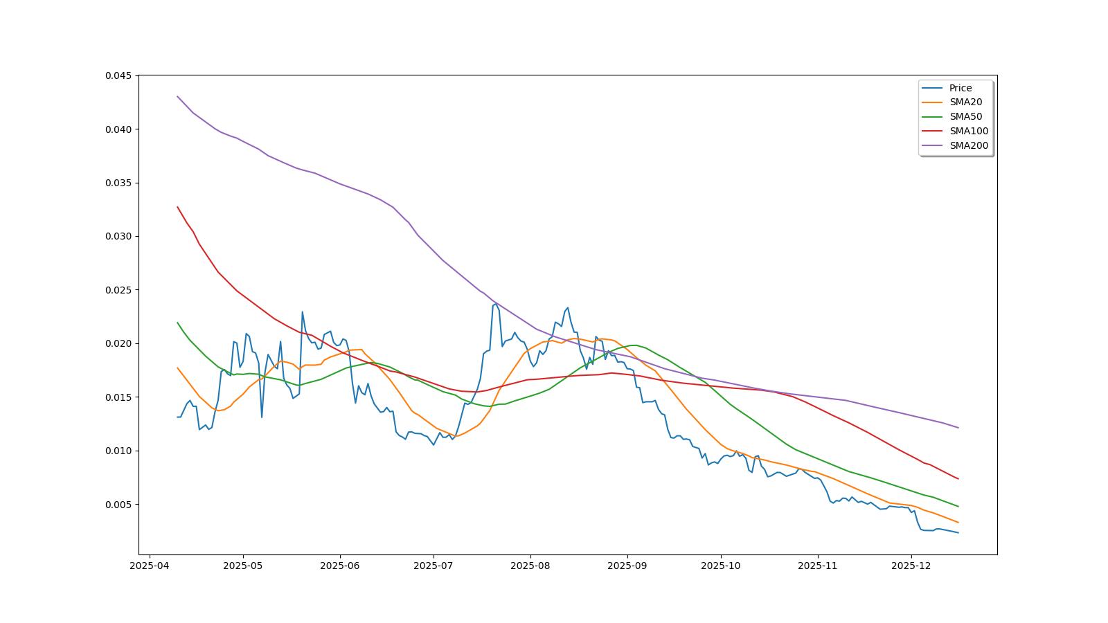PanoVerse Simple Moving Averages