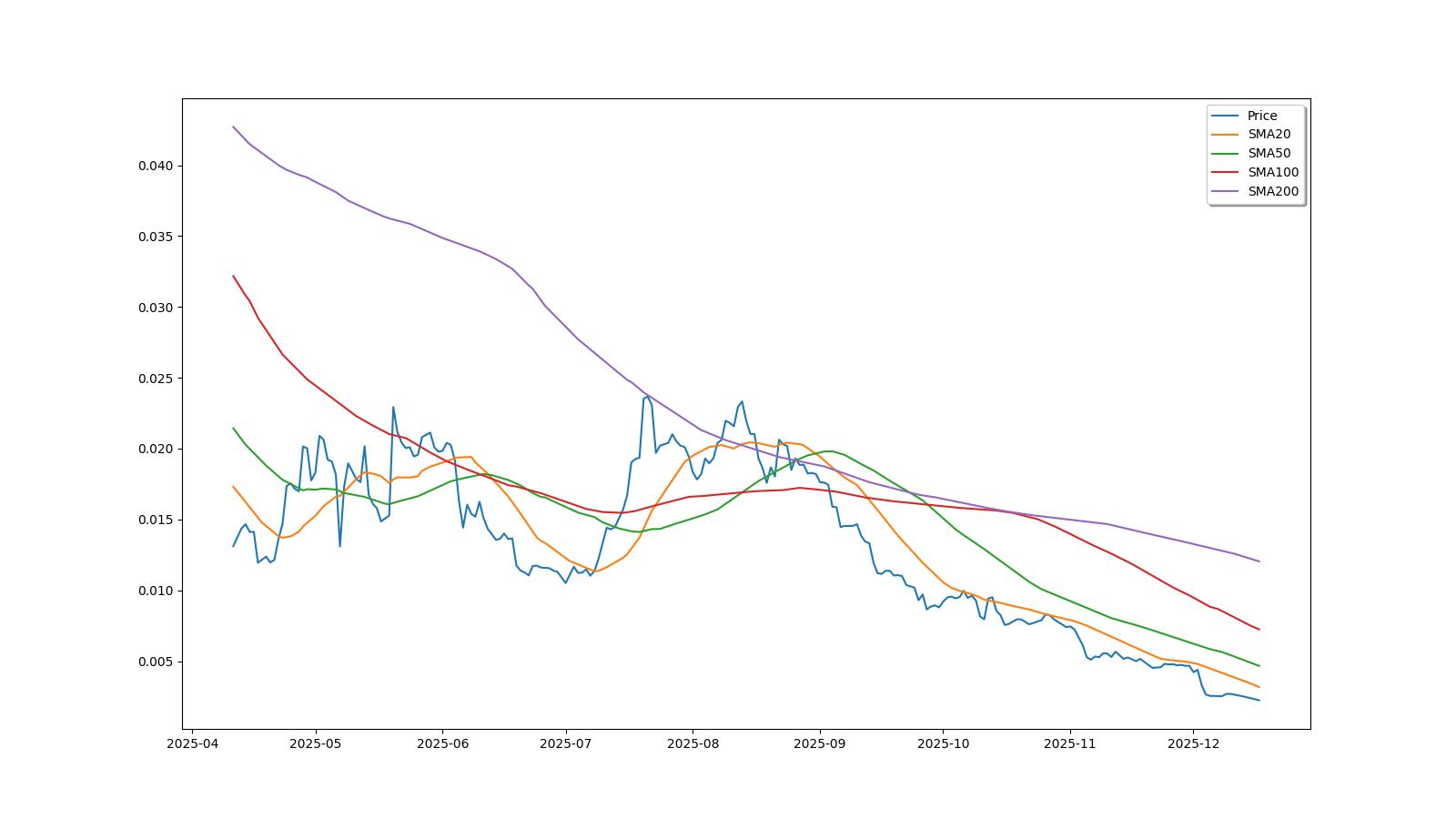 PanoVerse Simple Moving Averages
