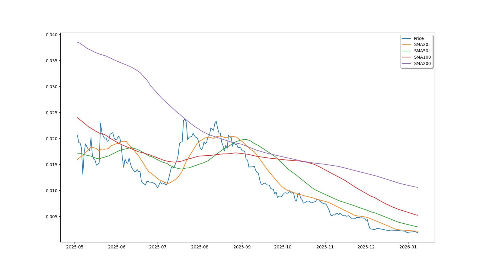 PanoVerse Simple Moving Averages
