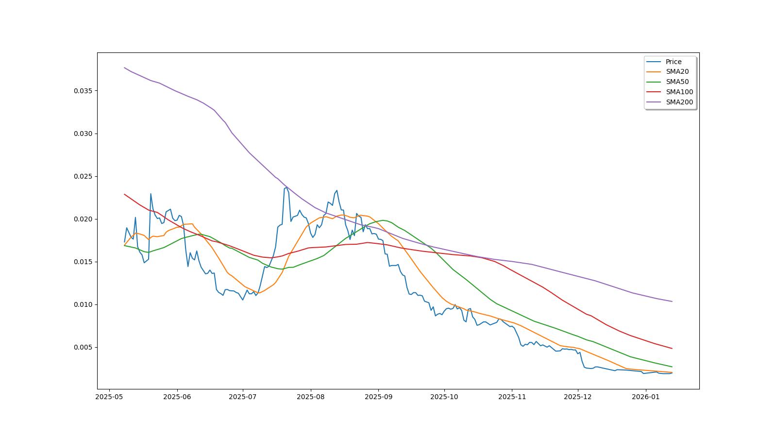 PanoVerse Simple Moving Averages