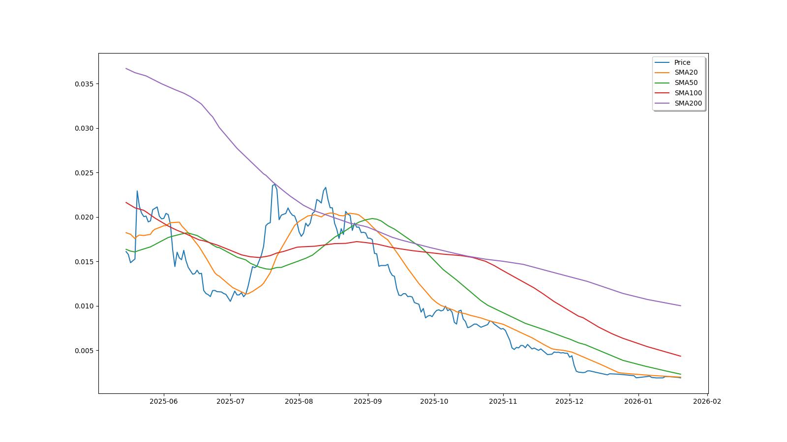 PanoVerse Simple Moving Averages