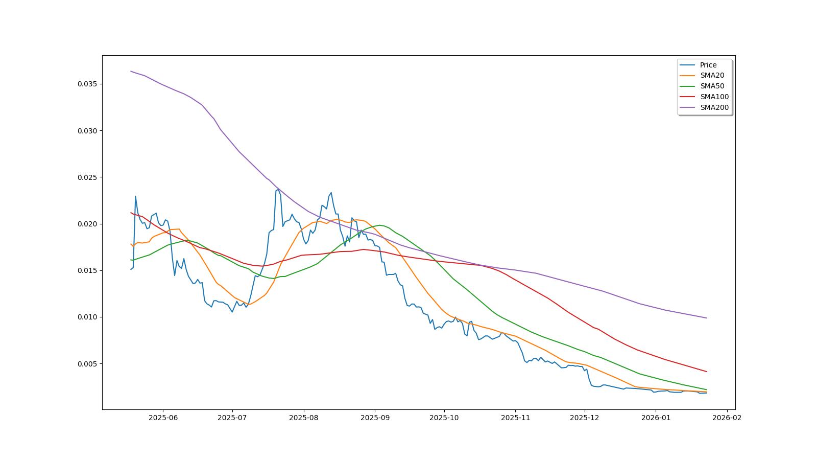 PanoVerse Simple Moving Averages