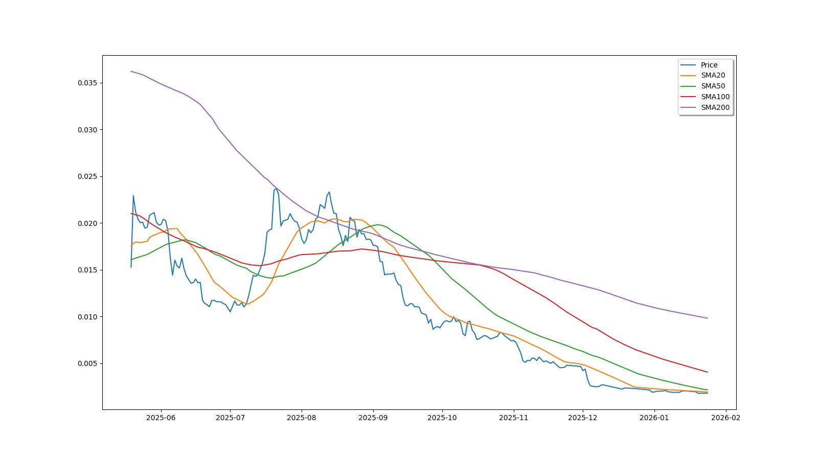 PanoVerse Simple Moving Averages