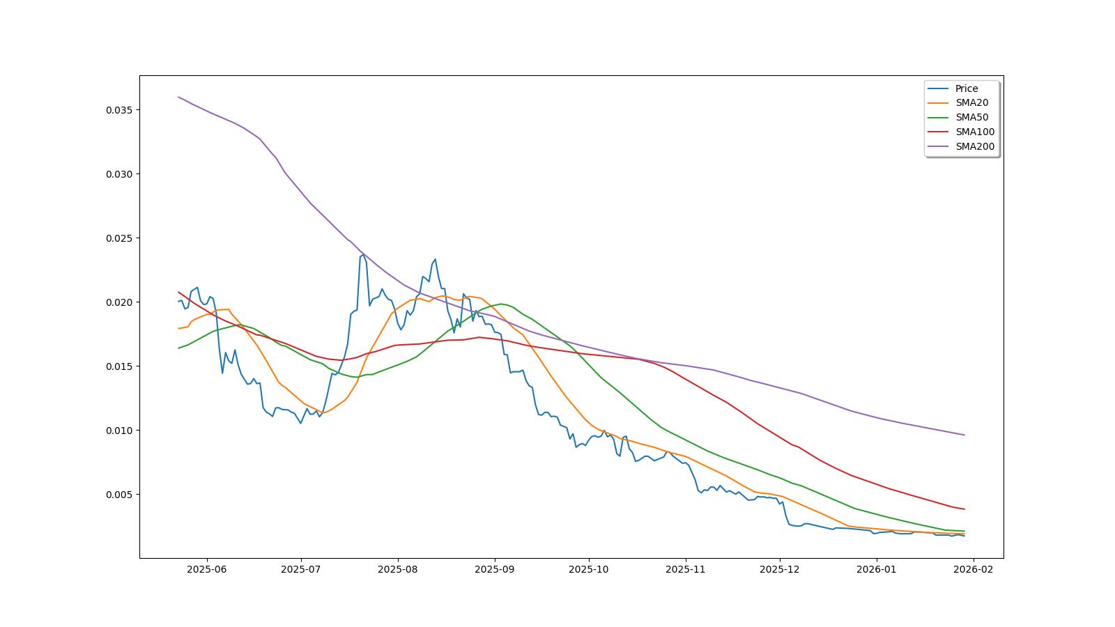 PanoVerse Simple Moving Averages