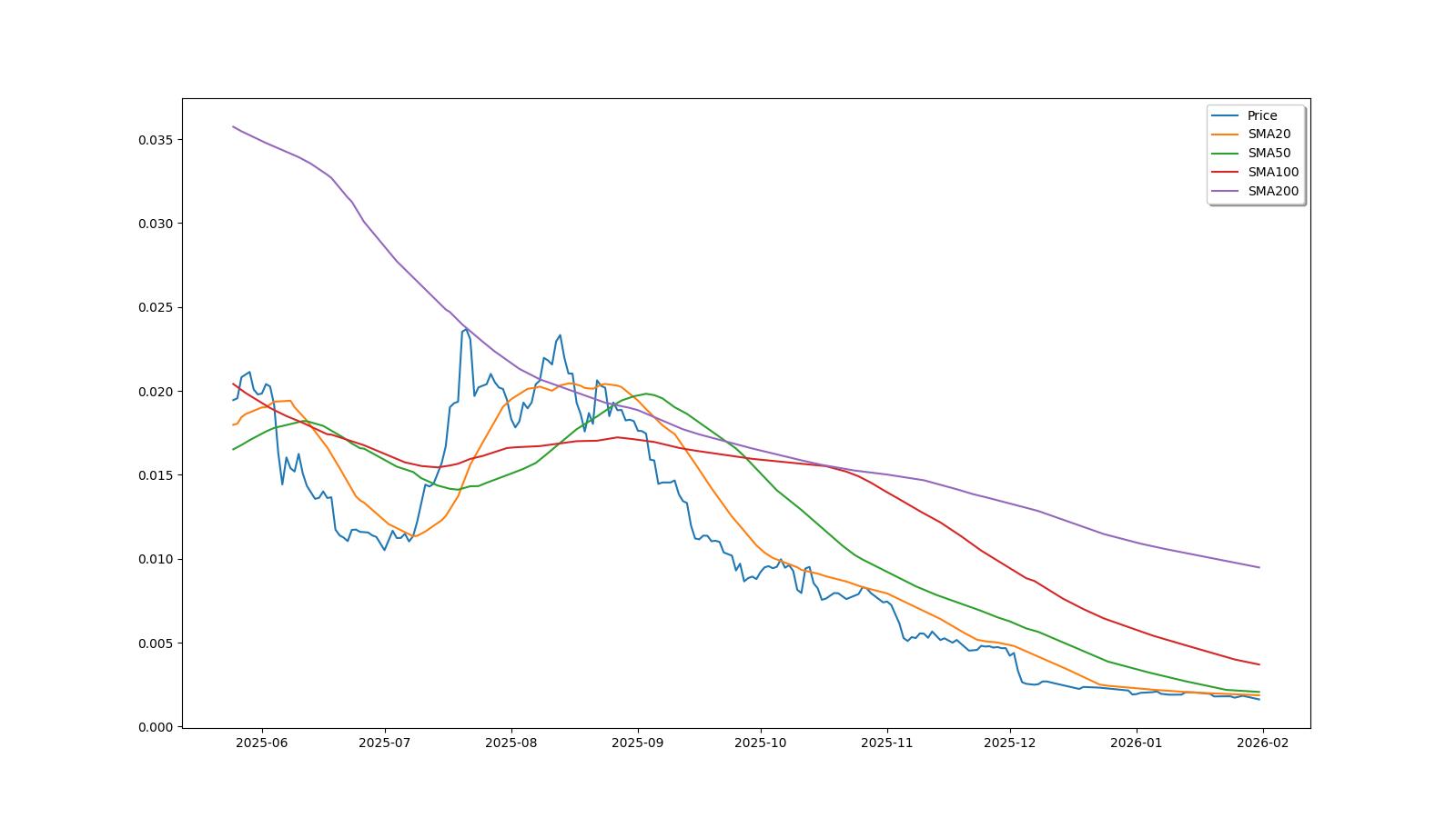 PanoVerse Simple Moving Averages