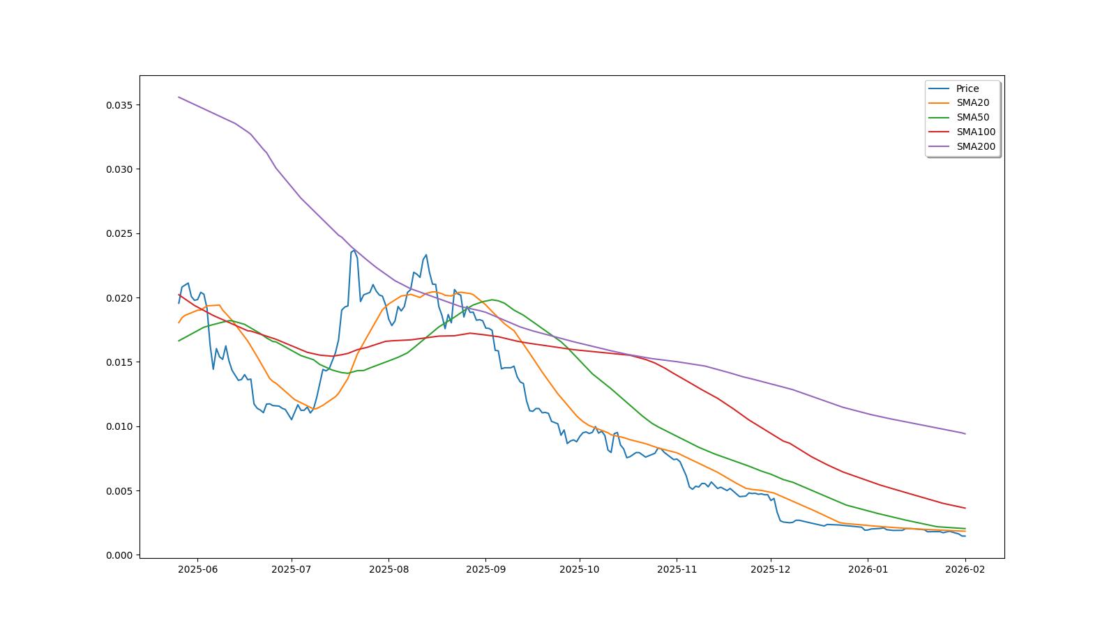 PanoVerse Simple Moving Averages