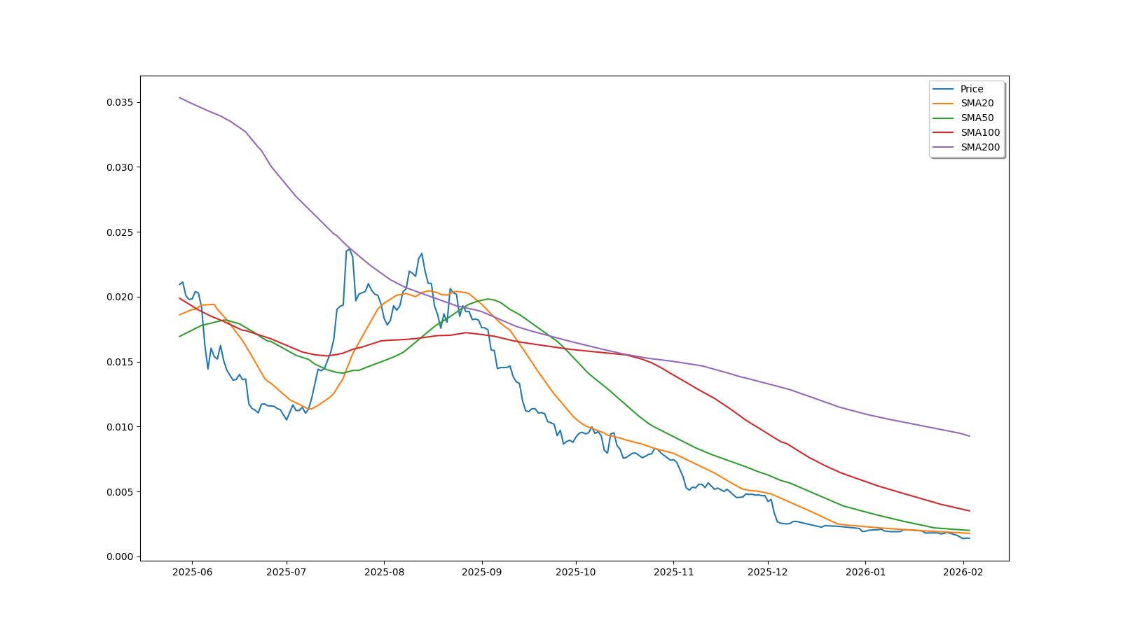 PanoVerse Simple Moving Averages