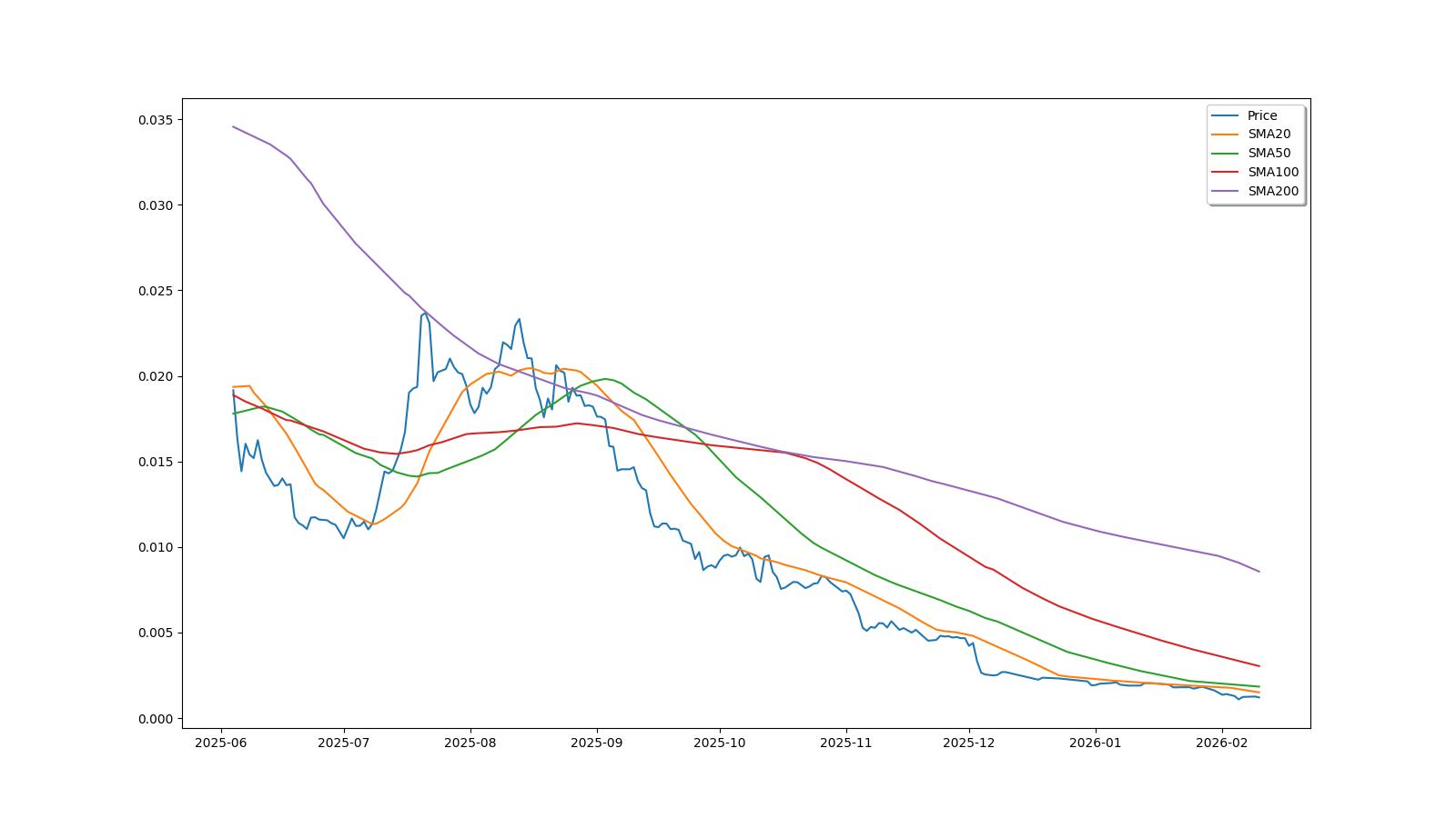 PanoVerse Simple Moving Averages