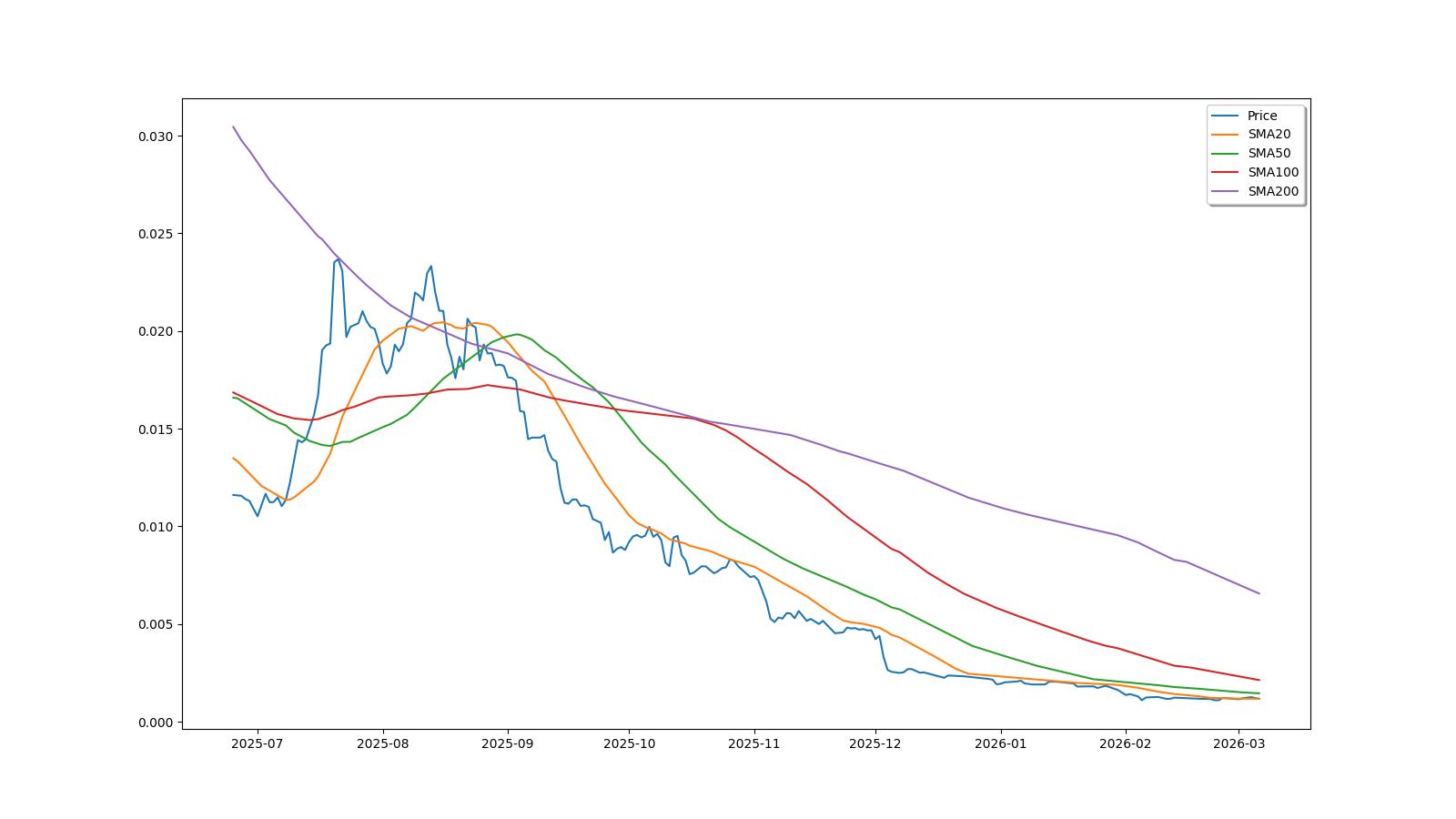PanoVerse Simple Moving Averages