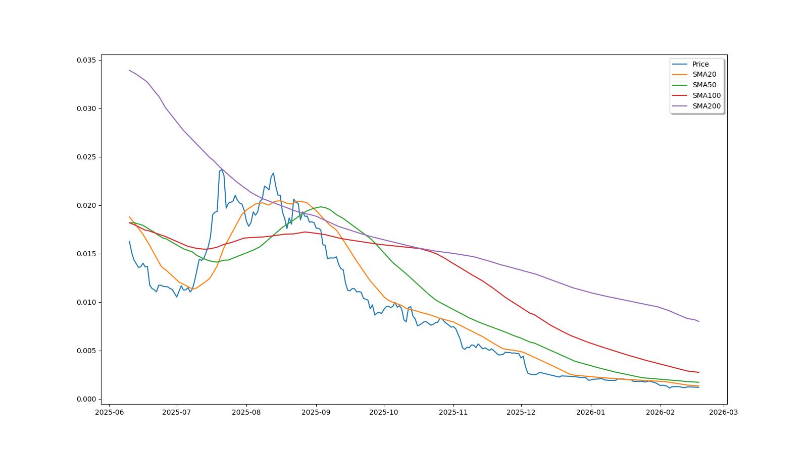 PanoVerse Simple Moving Averages