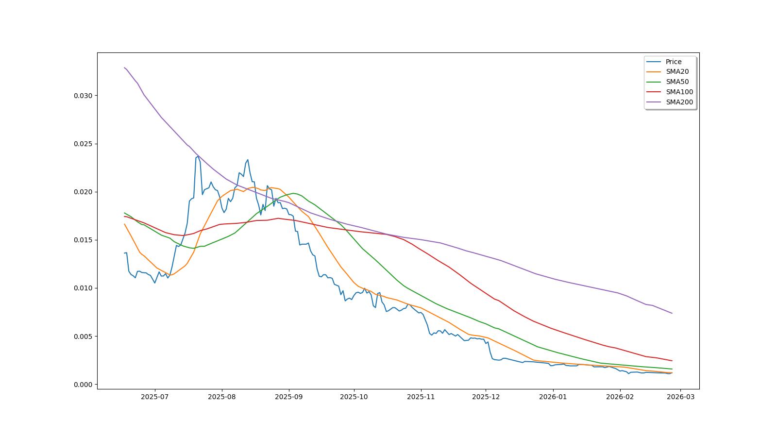 PanoVerse Simple Moving Averages