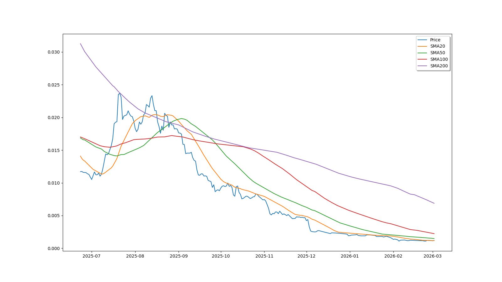 PanoVerse Simple Moving Averages