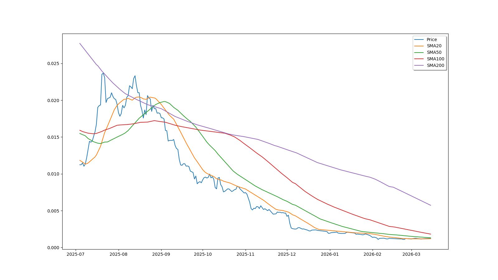 PanoVerse Simple Moving Averages