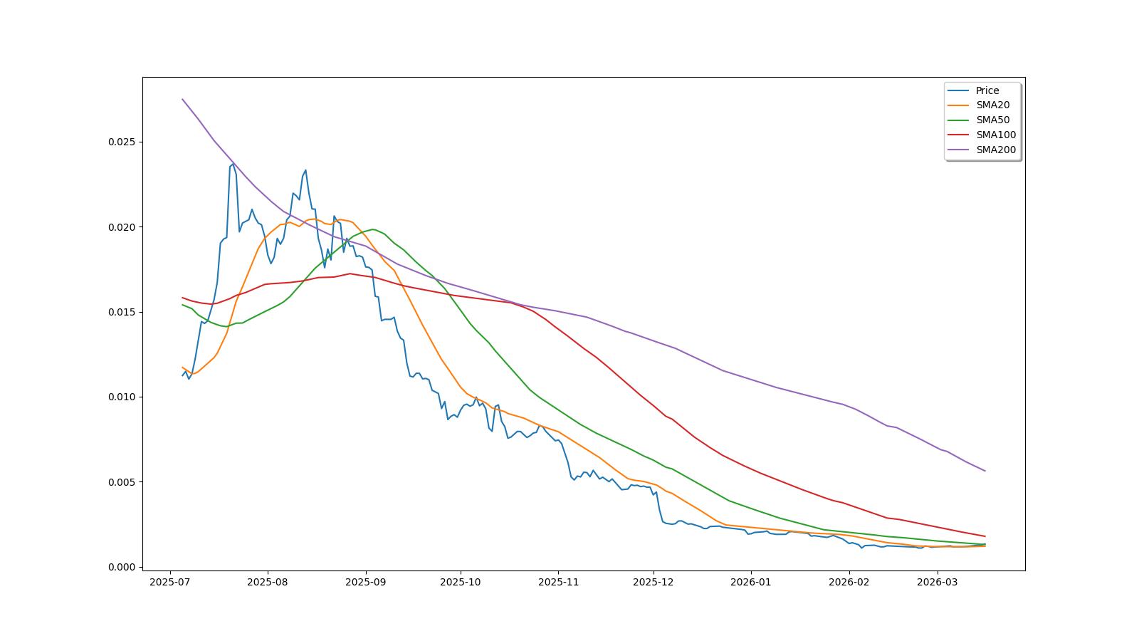 PanoVerse Simple Moving Averages