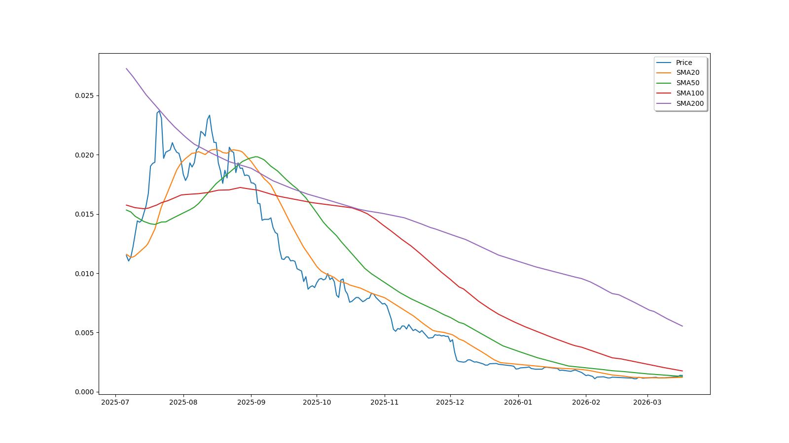 PanoVerse Simple Moving Averages