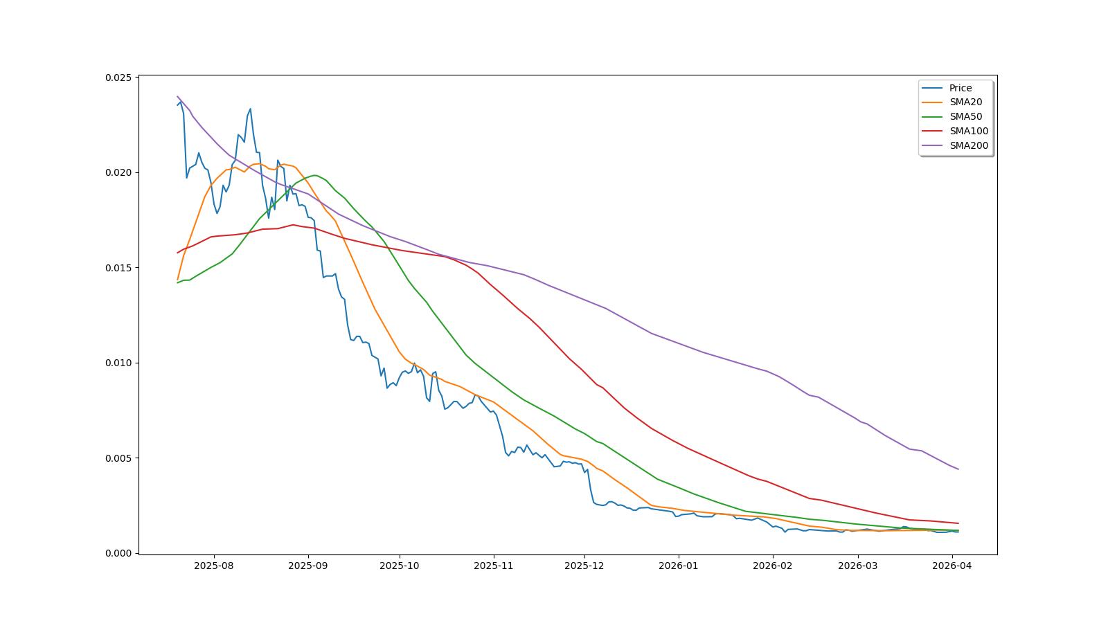 PanoVerse Simple Moving Averages