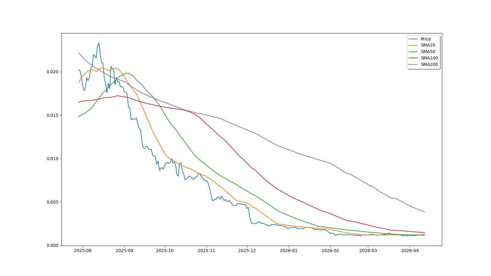 PanoVerse Simple Moving Averages
