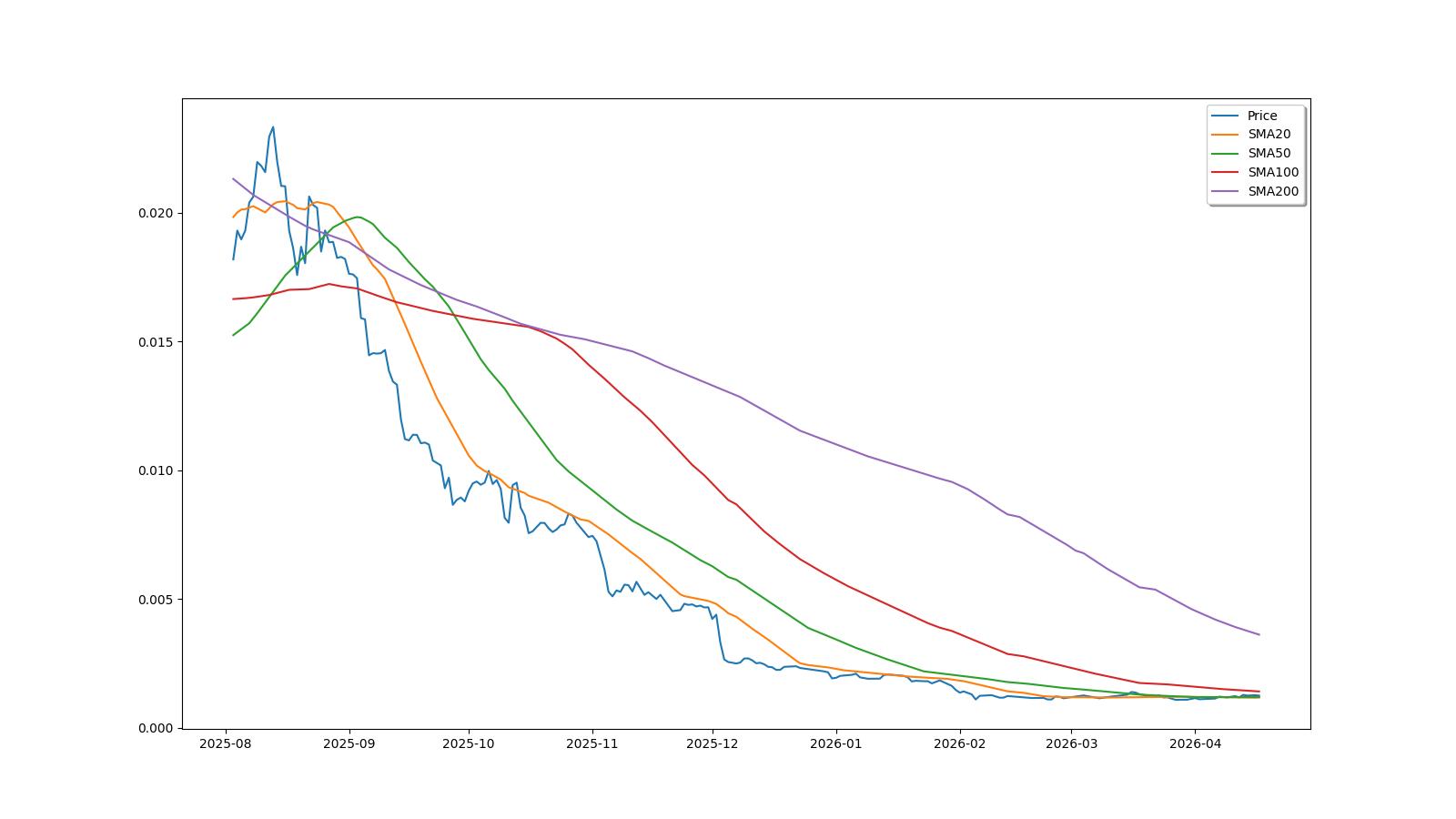PanoVerse Simple Moving Averages