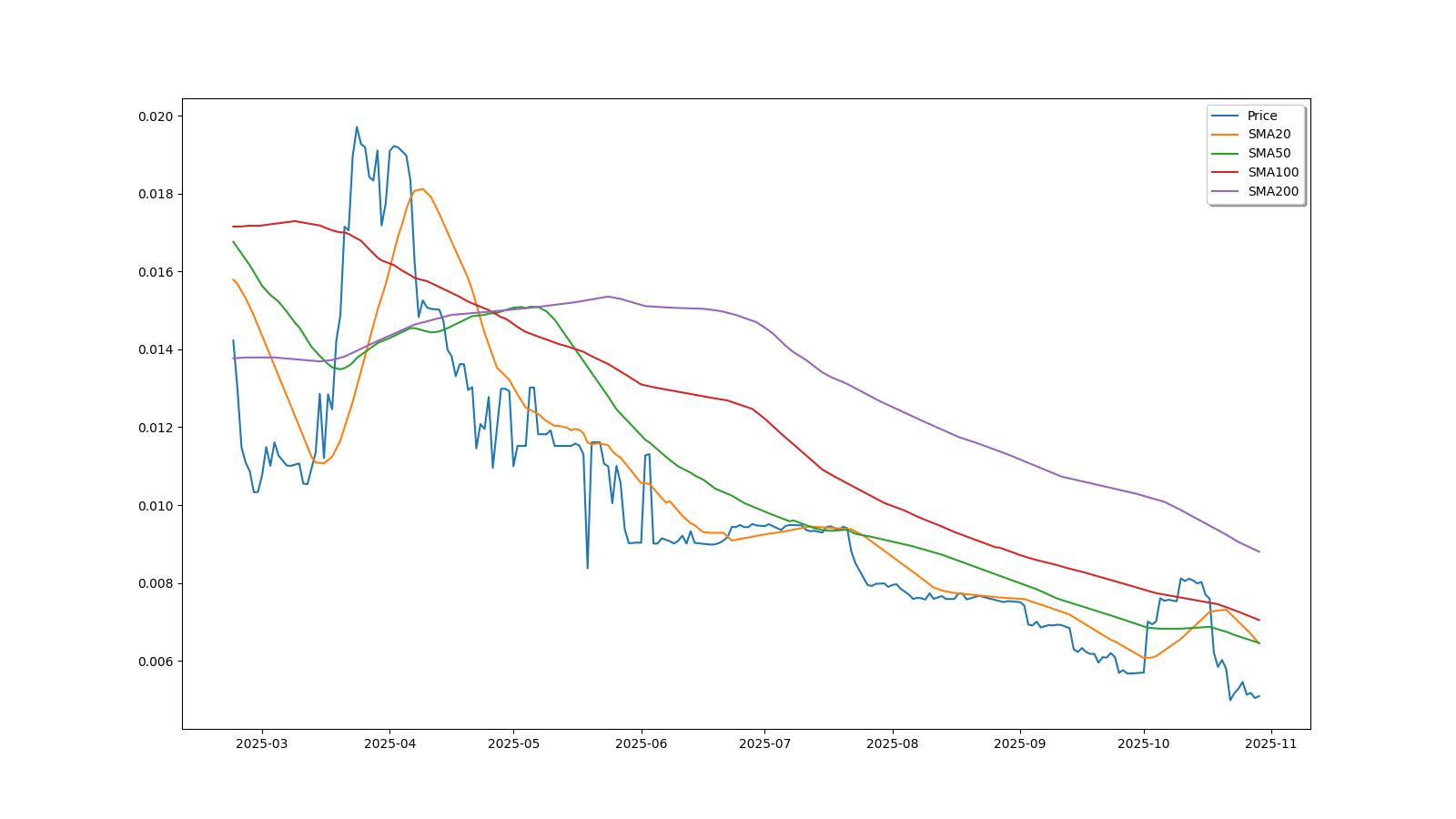 Panther Protocol Simple Moving Averages