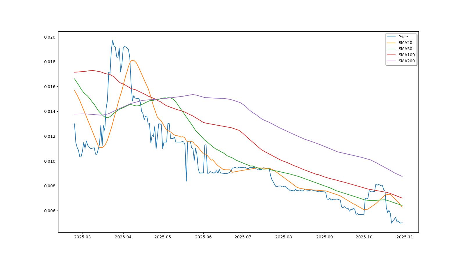 Panther Protocol Simple Moving Averages
