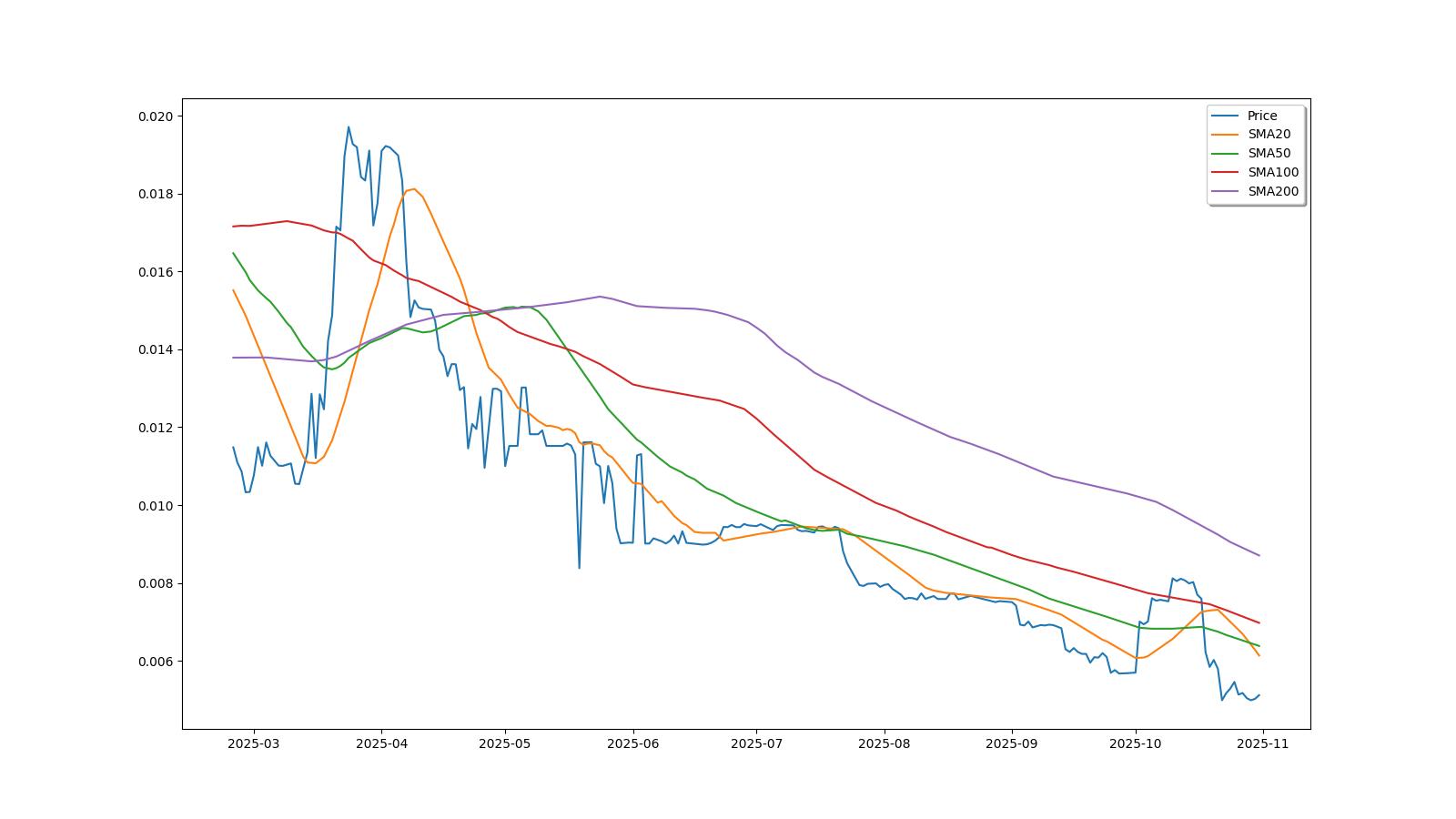 Panther Protocol Simple Moving Averages