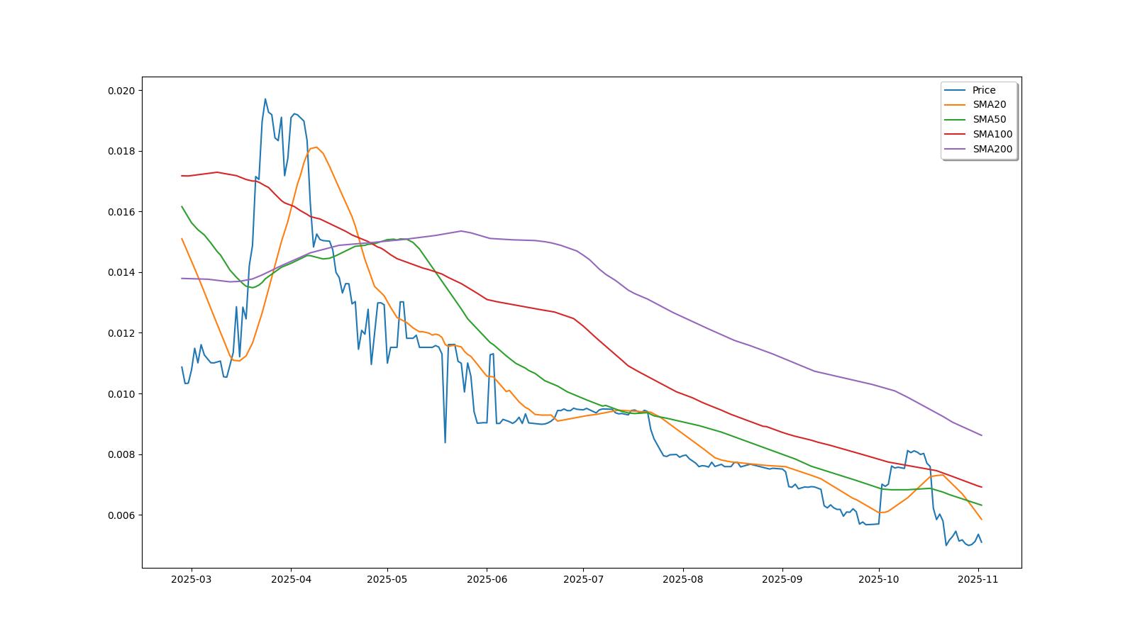 Panther Protocol Simple Moving Averages