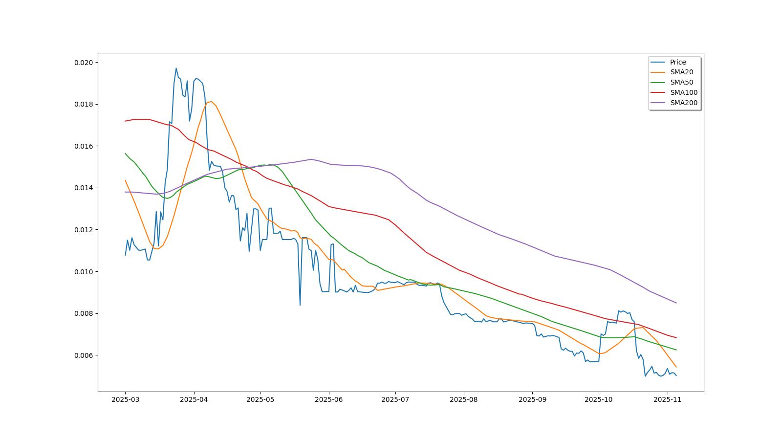 Panther Protocol Simple Moving Averages