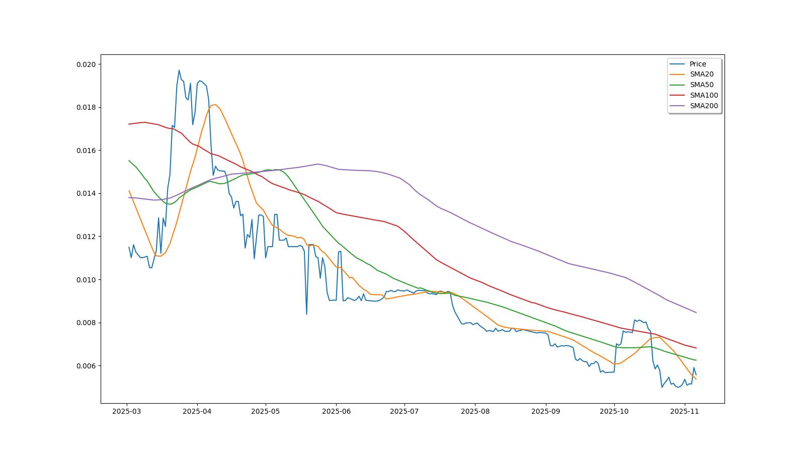 Panther Protocol Simple Moving Averages