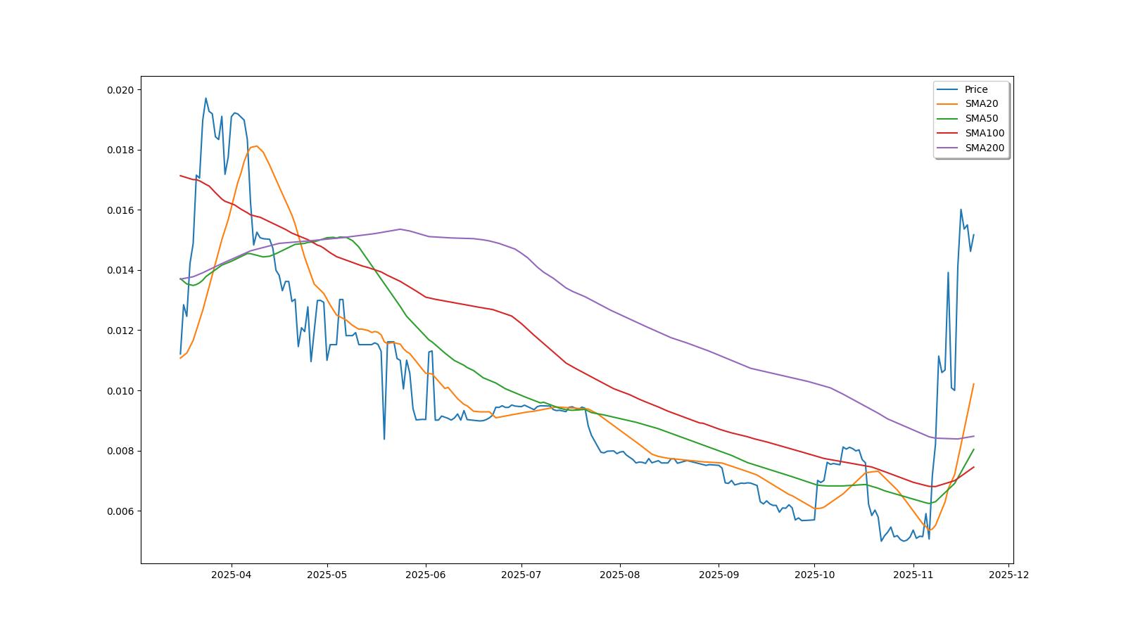 Panther Protocol Simple Moving Averages