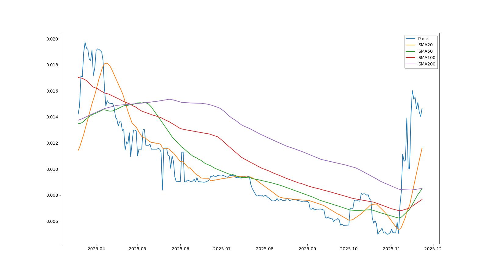 Panther Protocol Simple Moving Averages