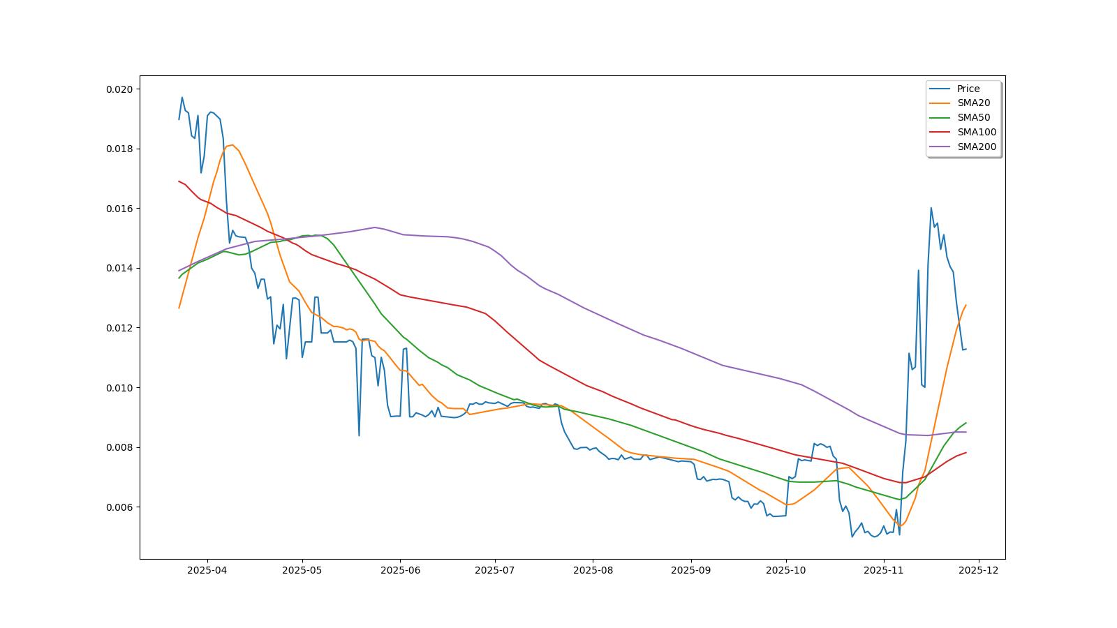 Panther Protocol Simple Moving Averages