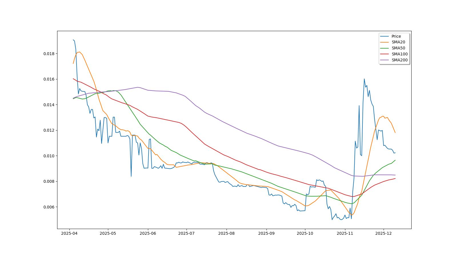 Panther Protocol Simple Moving Averages