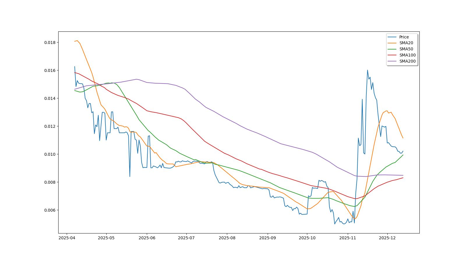 Panther Protocol Simple Moving Averages