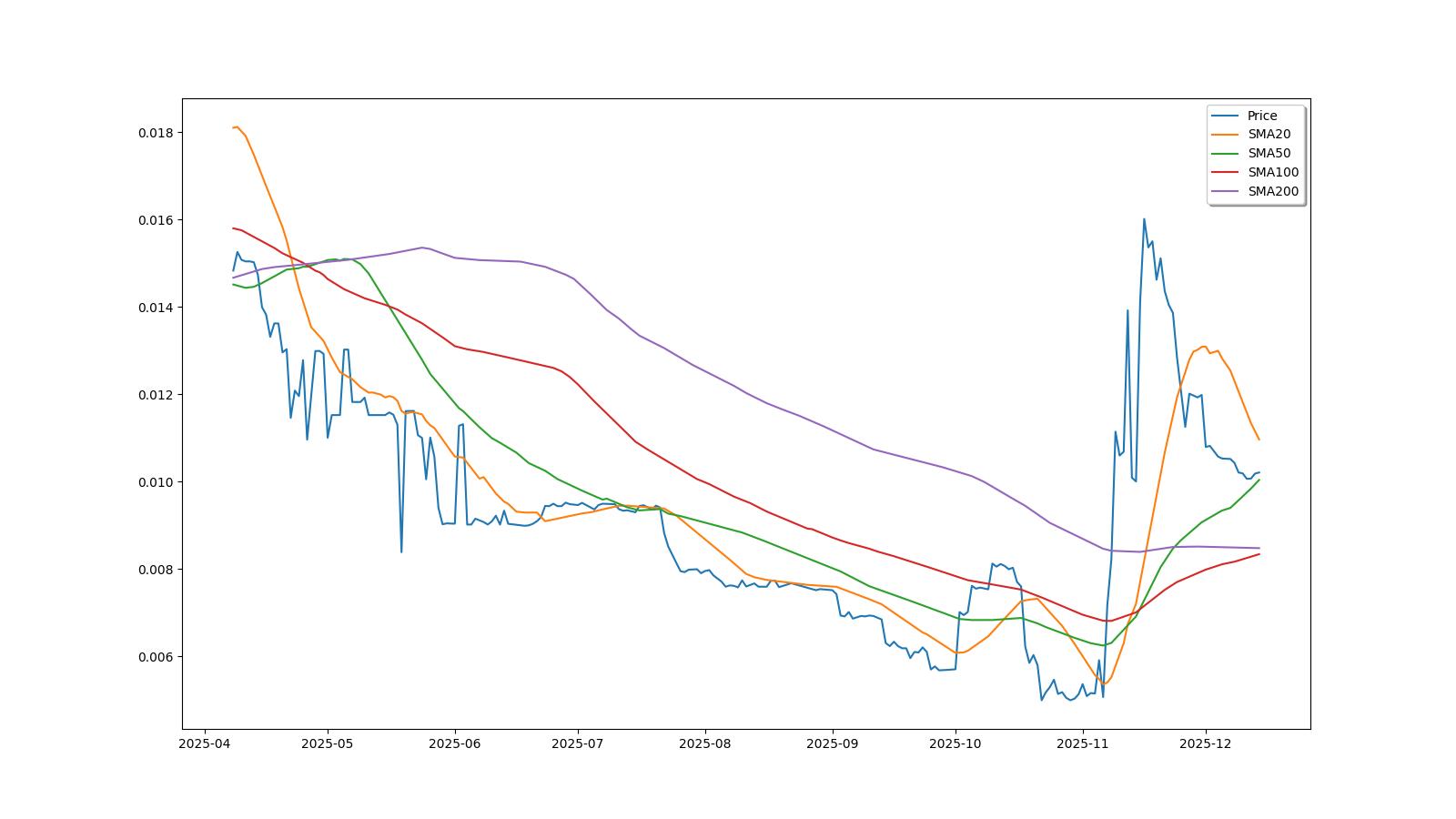 Panther Protocol Simple Moving Averages