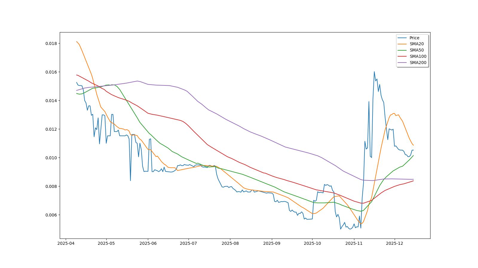 Panther Protocol Simple Moving Averages