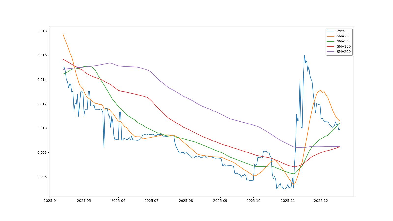 Panther Protocol Simple Moving Averages