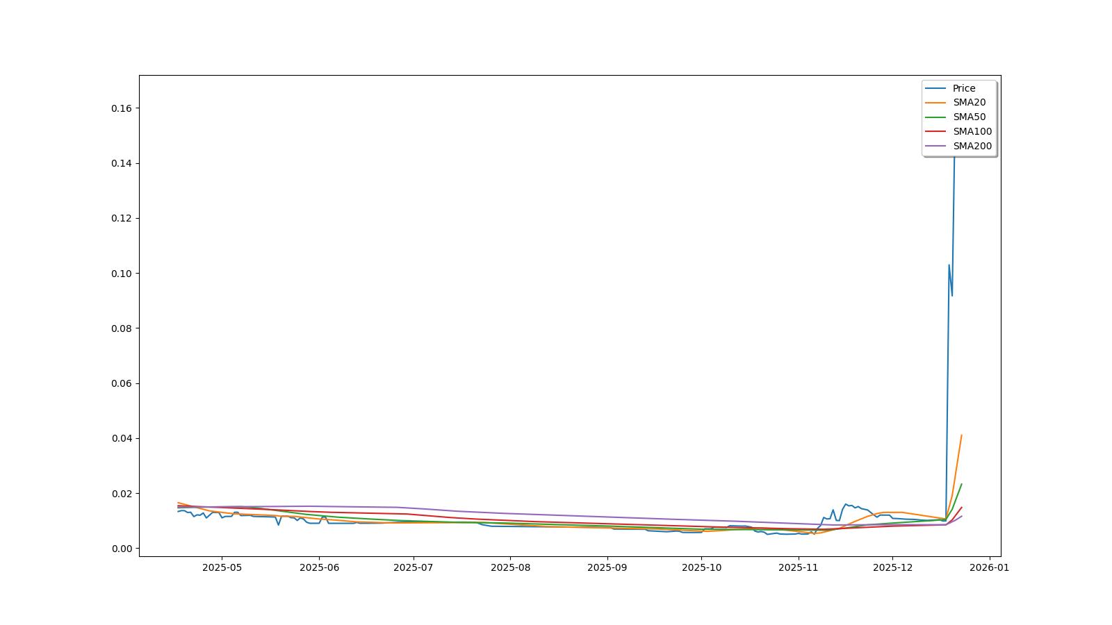 Panther Protocol Simple Moving Averages