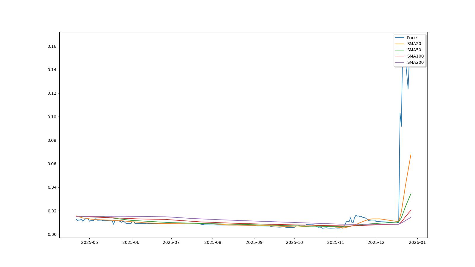 Panther Protocol Simple Moving Averages