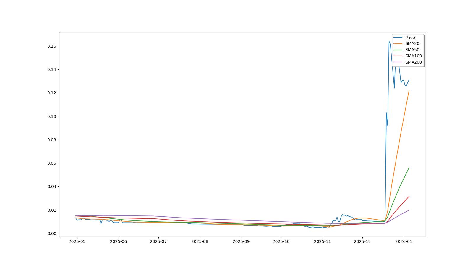 Panther Protocol Simple Moving Averages