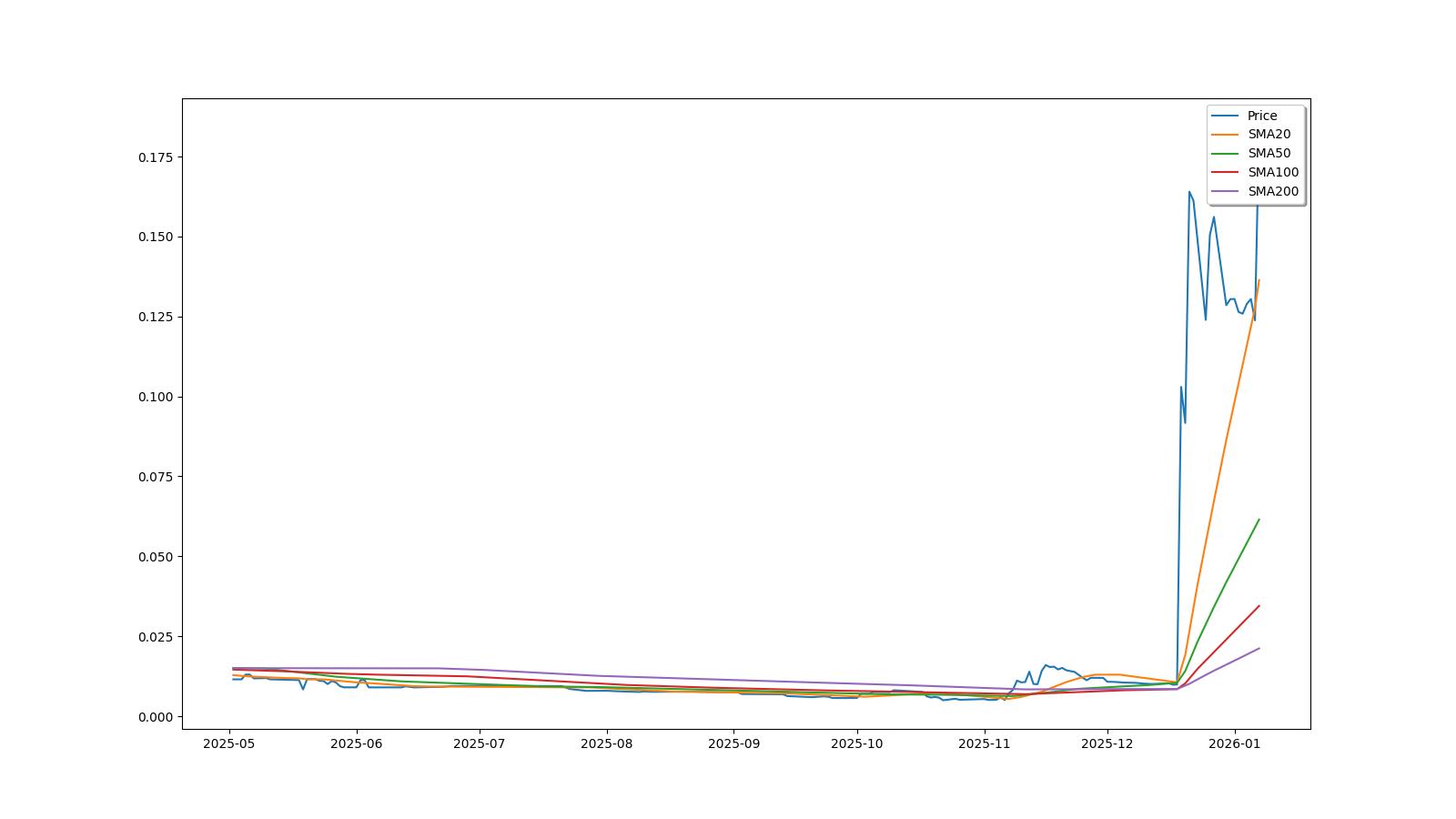 Panther Protocol Simple Moving Averages