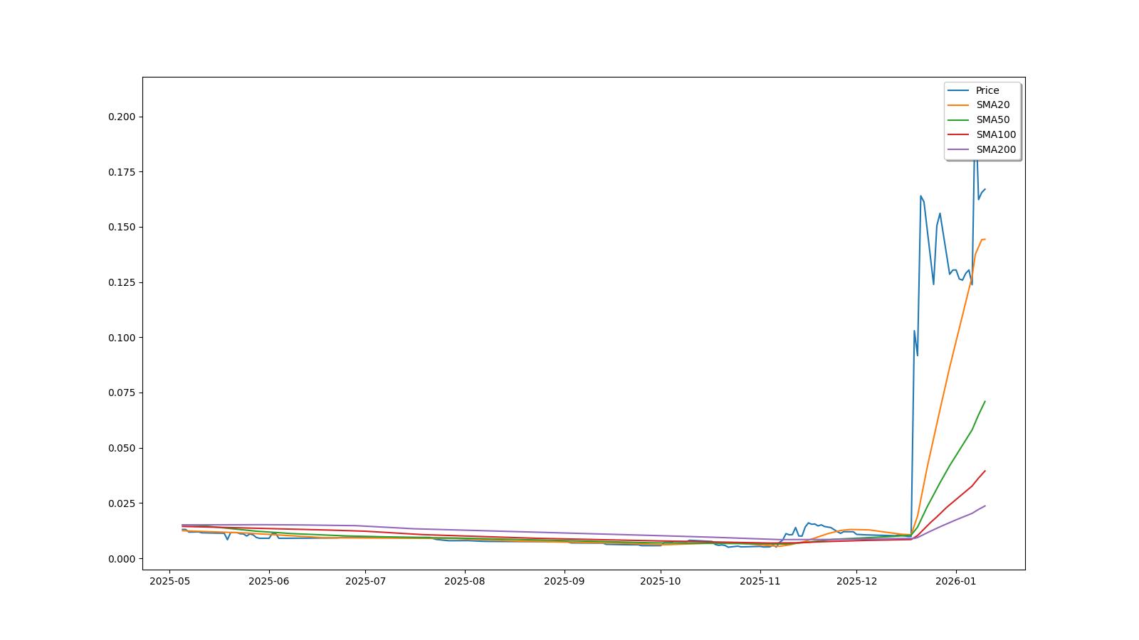 Panther Protocol Simple Moving Averages