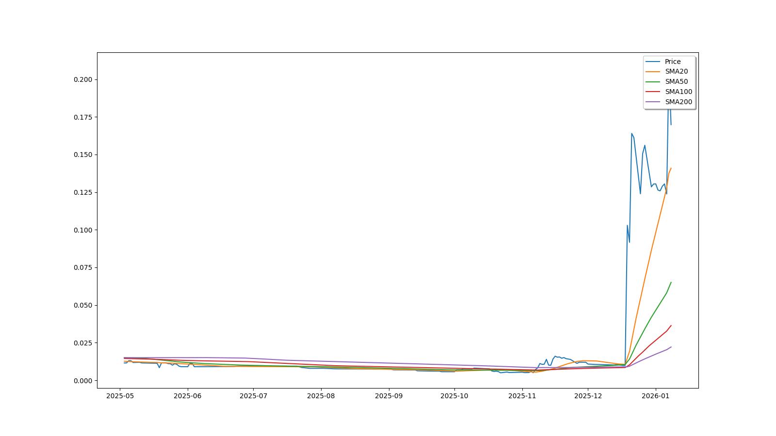Panther Protocol Simple Moving Averages