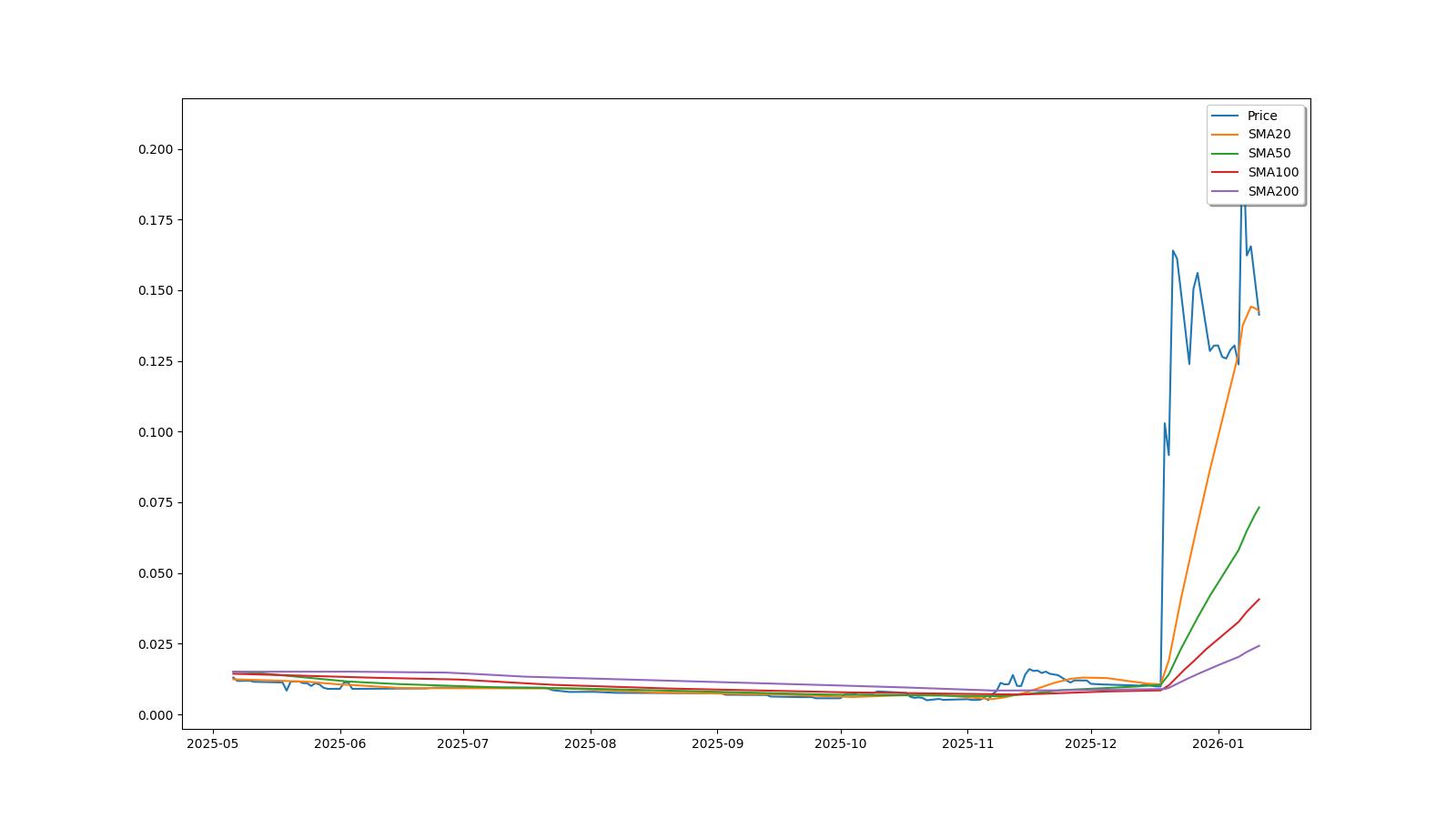 Panther Protocol Simple Moving Averages