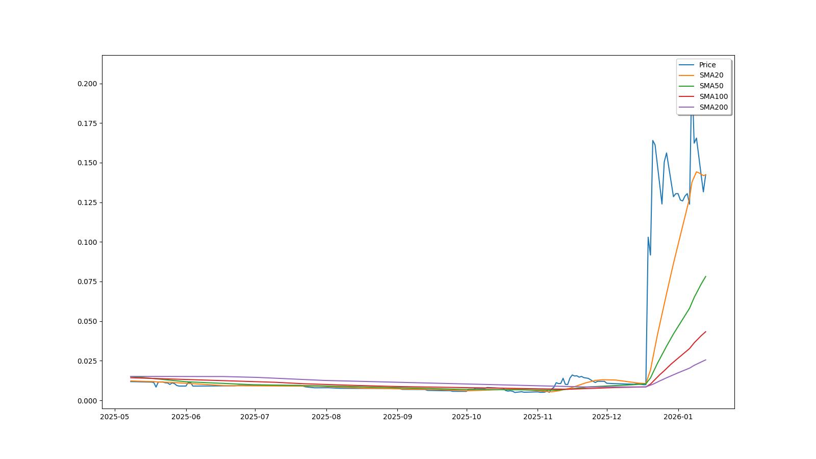 Panther Protocol Simple Moving Averages