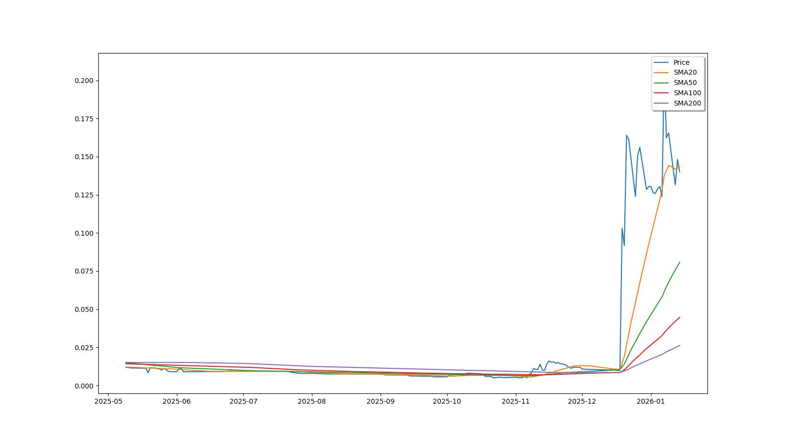 Panther Protocol Simple Moving Averages