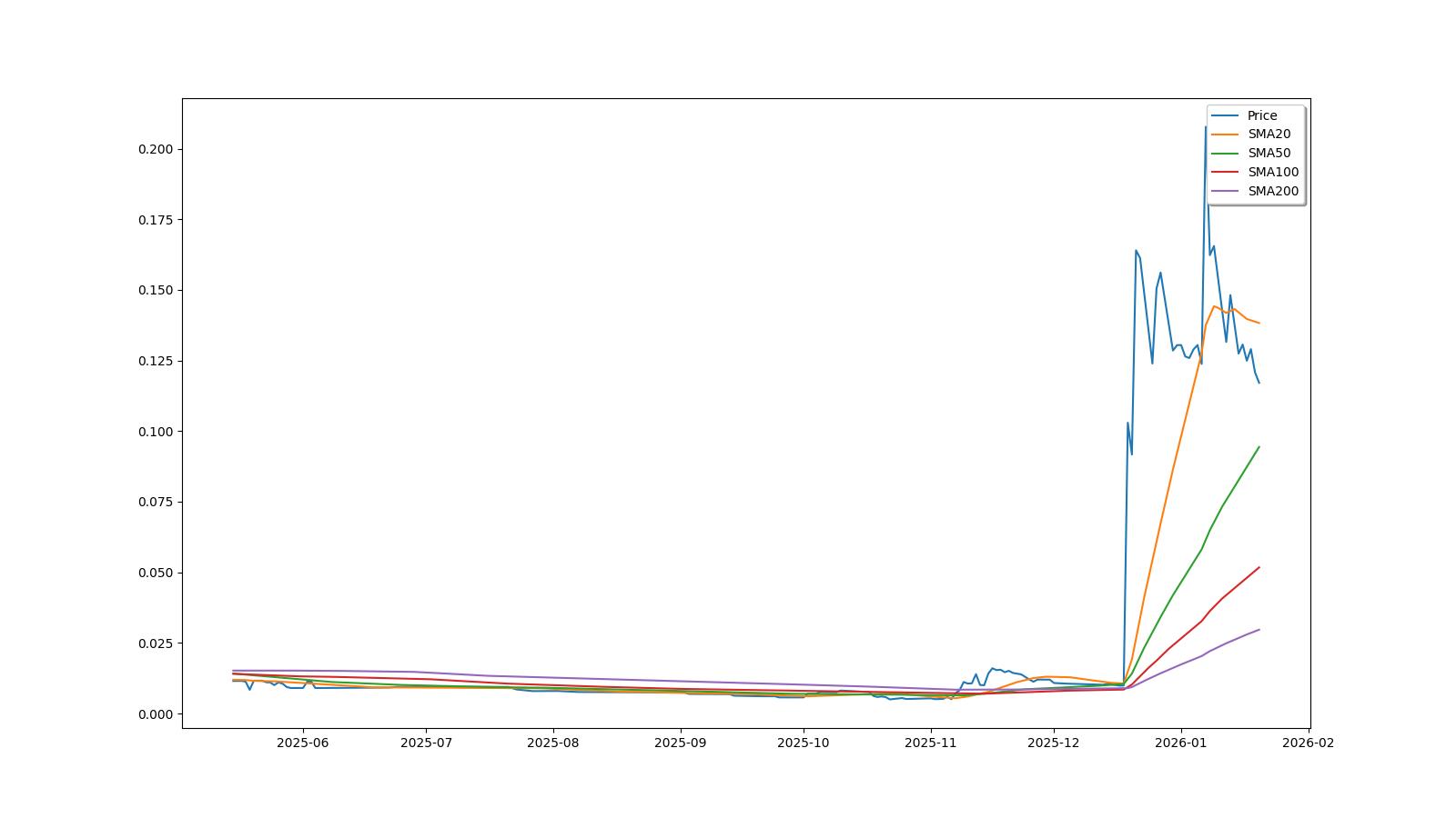 Panther Protocol Simple Moving Averages