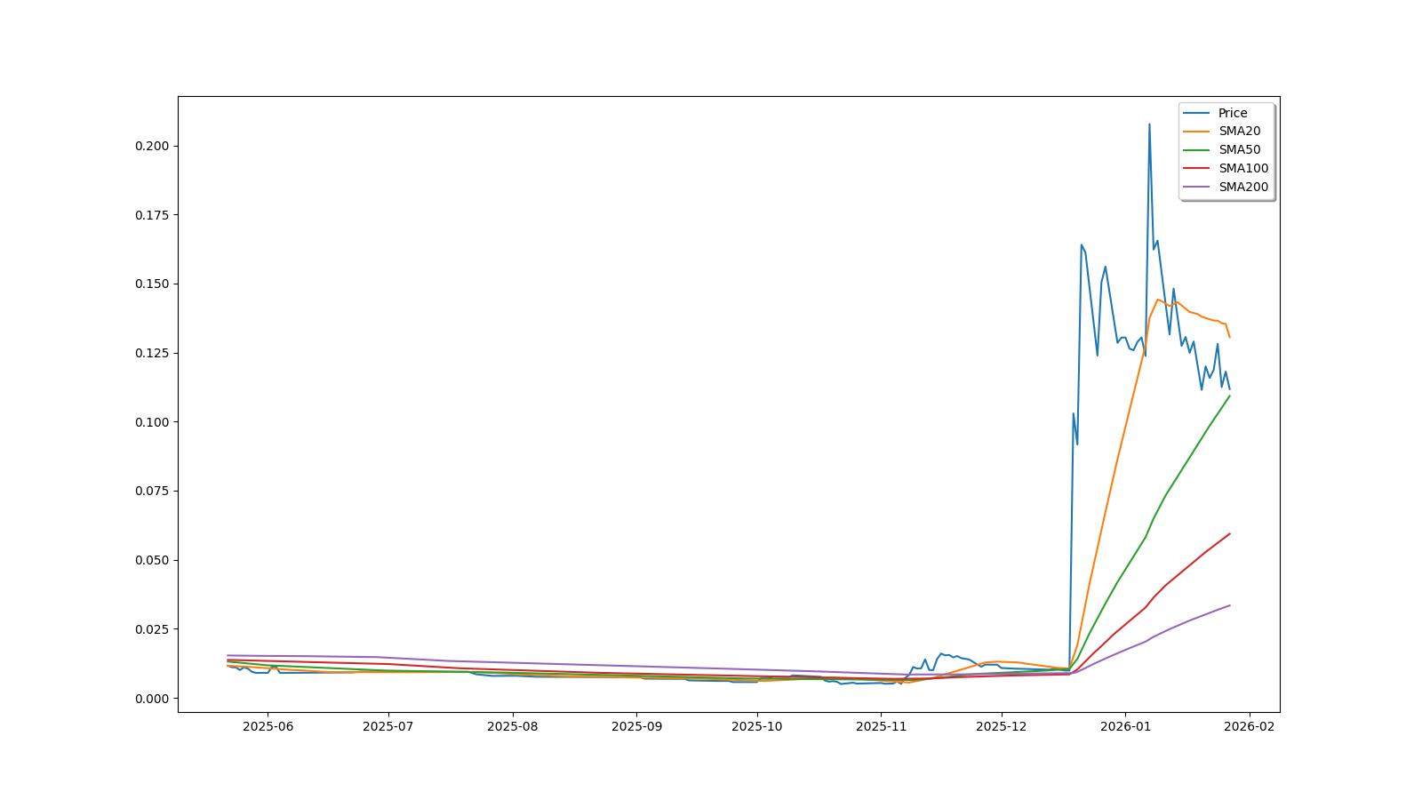 Panther Protocol Simple Moving Averages